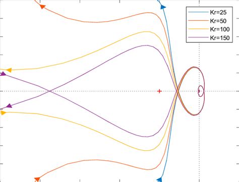 nyquist diagram of the open loop transfer function for different values