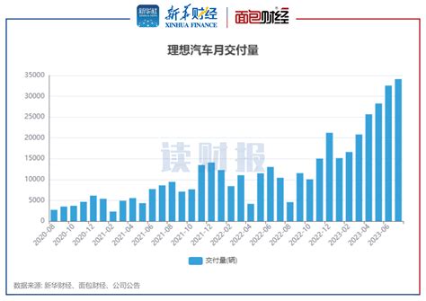 【读财报】理想汽车中报：需求超过产能计划 亮眼业绩能否延续？理想汽车新浪财经新浪网