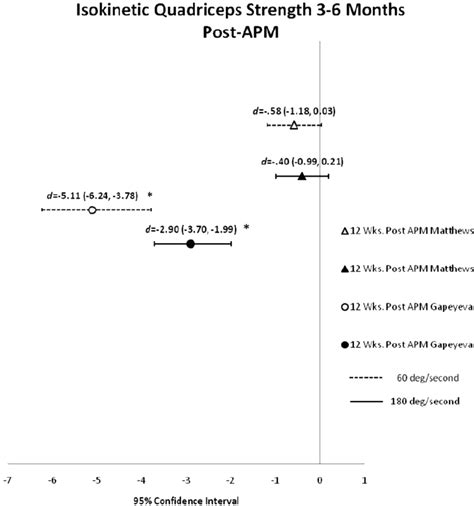 effect size d with 95 con dence intervals for isokinetic