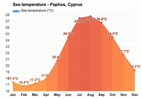January Weather Winter 2025 Paphos Cyprus