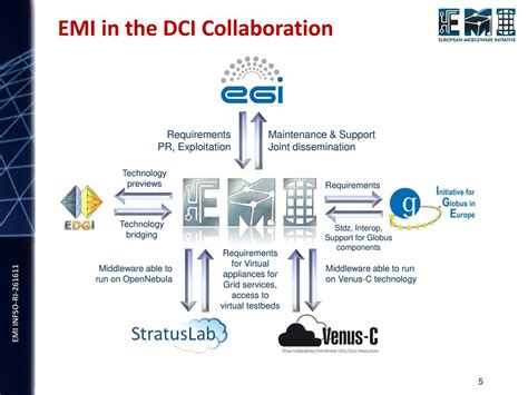Emi Collaboration Programs Ppt Download