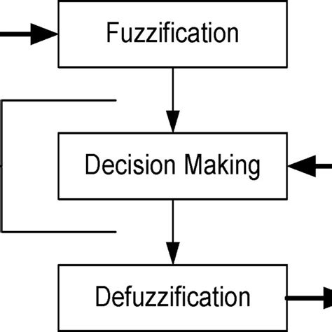 fuzzy reasoning system download scientific diagram