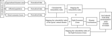 The Framework For Vulnerability Assessment Of Natural Disaster Download Scientific Diagram