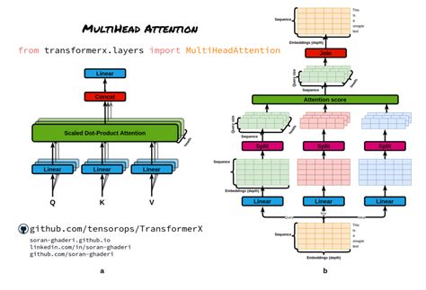 Transformers In Action Attention Is All You Need Towards Data Science