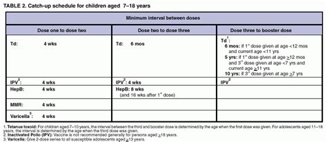 Tetanus Vaccine Dose Schedule Vaccine Schedule