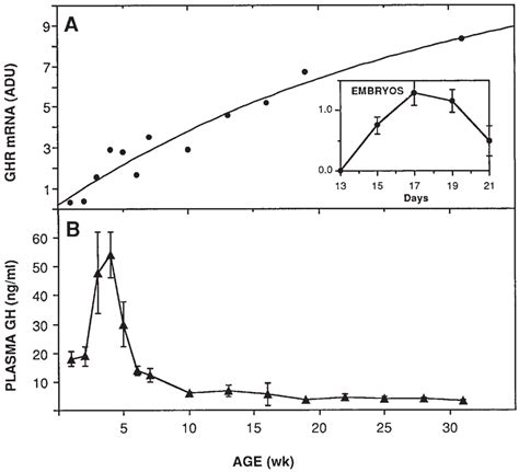 Developmental Profiles Of Hepatic Ghr Mrna A And Plasma Gh Levels B