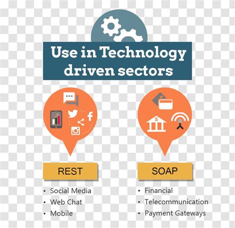 Web Service Representational State Transfer Soap Ws Security