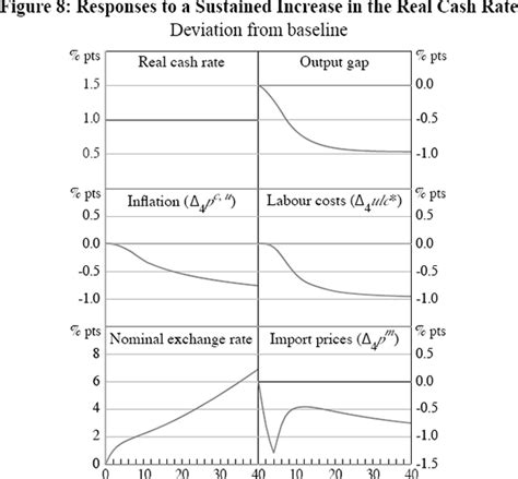 Simulations Rdp 2005 11 A Small Model Of The Australian Macroeconomy An Update Rba