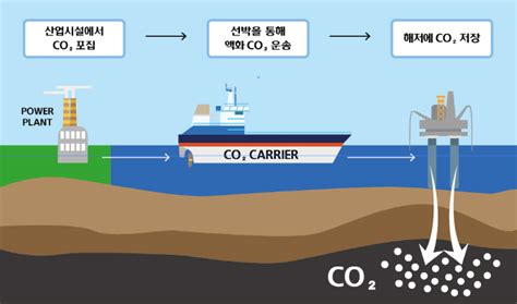 K조선 이번엔 CO2 배출없는 액화 이산화탄소 운반선 개발 앞장선다 네이버 블로그