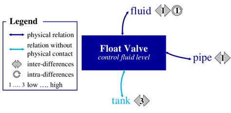 ANALYSIS OF A FLOAT VALVE FAMILY IN ITS SURROUNDING TO PREPARE THE Download Scientific Diagram