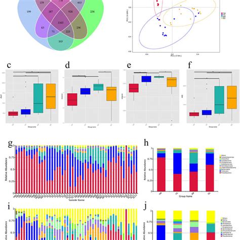 A Venn Diagram Of Microbial Community OTUs In Milk And Ghee Samples