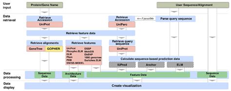 Schema Describing Data Retrieval Data Processing And Data