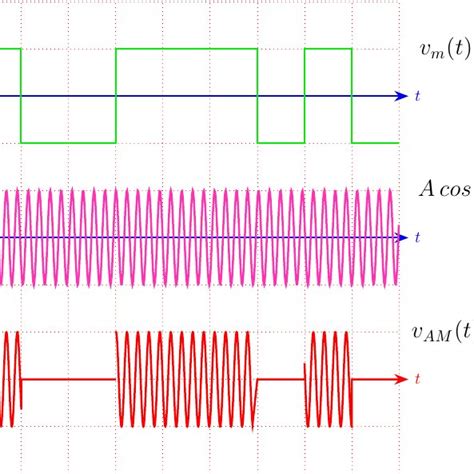 Digital Amplitude Modulation Signals Ook Download Scientific Diagram Digital Amplitude Modulation Signals Ook Download Scientific Diagram