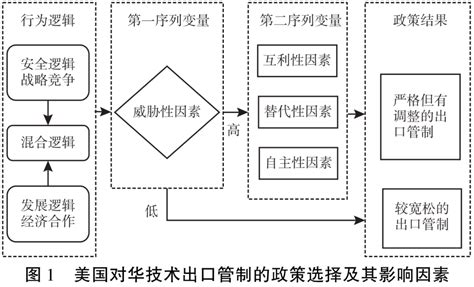 观点｜宋国友 张纪腾：战略竞争、出口管制与中美高技术产品贸易