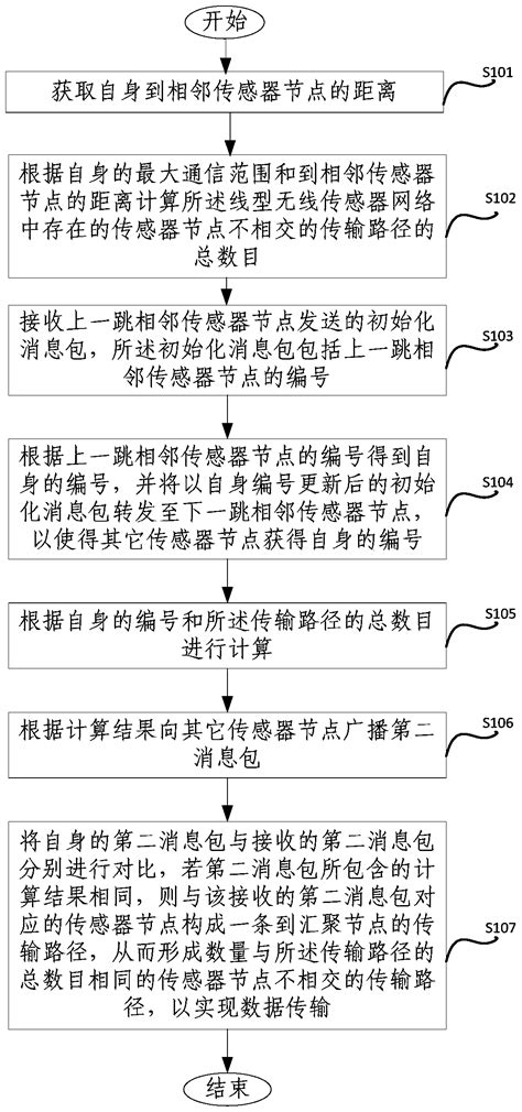 a data transmission method and device for a linear wireless sensor