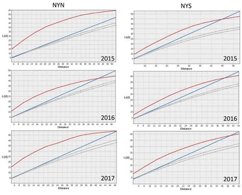 Ripleys K Test For Spatial Randomness Of Plants In The Three Years And