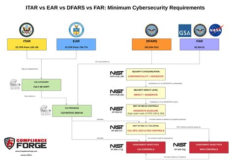 understanding itar ear far dfars complianceforge guide