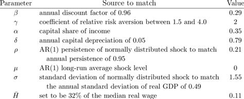 Calibration Of 2 Period Lived Agent Olg Model With Promised Transfer ¯ H Download Table