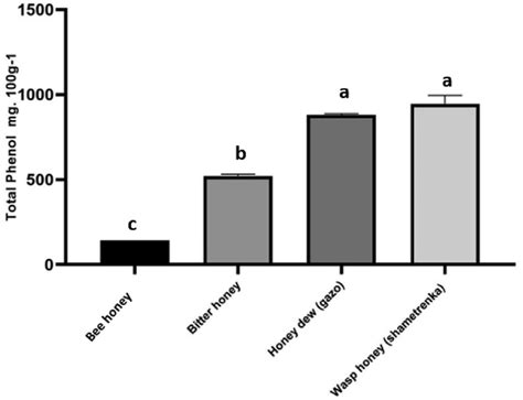 Comparison Of Total Phenolic Content For Diferent Honey Samples Download Scientific Diagram