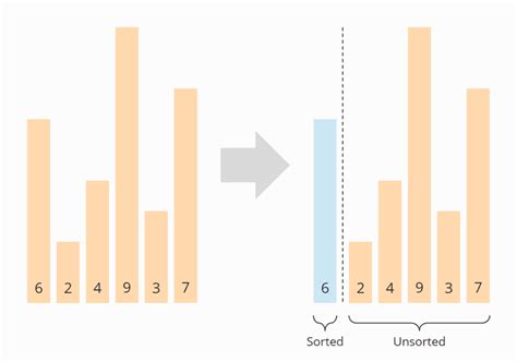 Insertion Sort Algorithmus Quellcode Zeitkomplexität