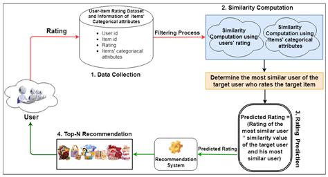 Utilizing Alike Neighbor Influenced Similarity Metric For Efficient Prediction In Collaborative