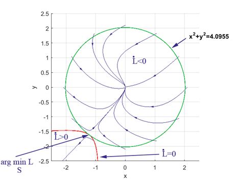 ordinary differential equations lyapunov function and an open disk