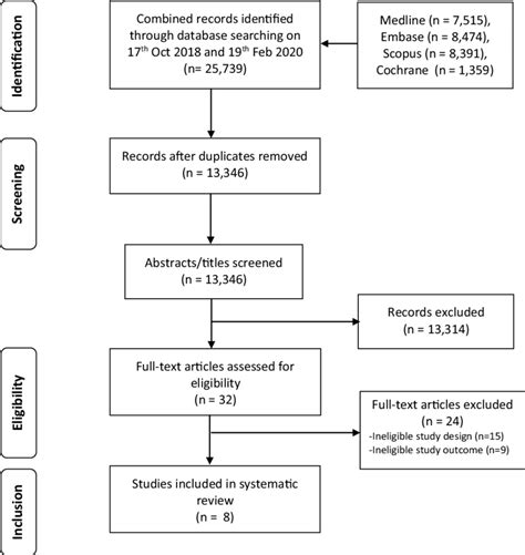 Preferred Reporting Items For Systematic Reviews And Meta Analysis