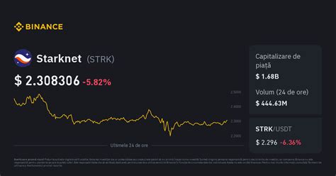 Preț Starknet Indice De Preț Strk Grafic Live și Convertor Usd Binance