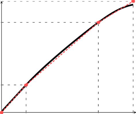 1 nonlinear charging function vs piecewise linear approximation for a