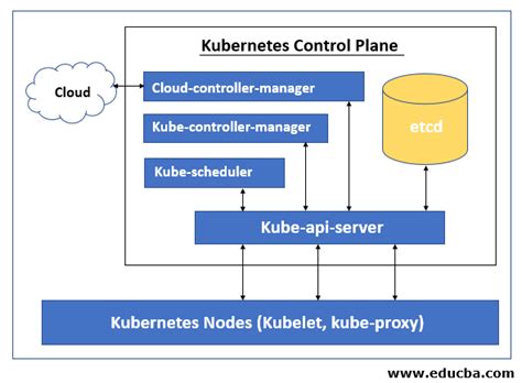 Kubernetes Control Plane 5 Components Of Kubernetes Control Plane