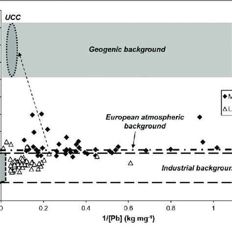 Tri Isotopic Diagram 208 Pb 206 Pb Vs 206 Pb 207 Pb Of Lichens