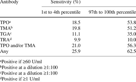 sensitivity of thyroid autoantibodies in the top and bottom percentiles