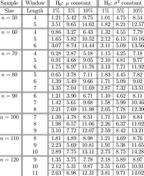 Empirical Size For The Resampling Testing Procedure Type I Error Based