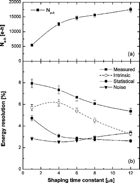 Figure 4 From Energy Resolution Of Scintillation Detectors—new