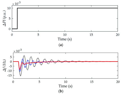 The Power System Frequency Deviation Disturbed By The Step Signal Download Scientific Diagram