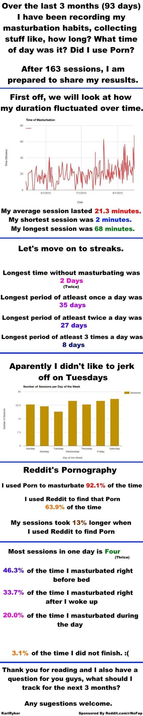 18 Year Old Guy Graphs 3 Months Of Masturbation And Its A Lot