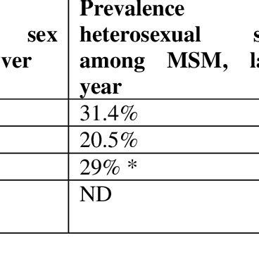 Heterosexual Sex Relationships Among Msm In Lac Download Table
