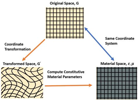A Step By Step Explanation Of Transformation Electromagnetic Optics Download Scientific Diagram