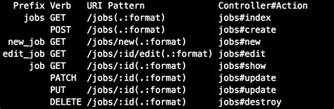 Routes In Rails So Youve Started A New Rails Project By Kathleen
