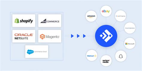 What Is Product Data Feed Management Feedonomics
