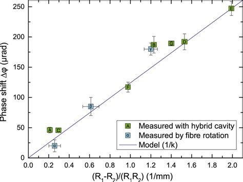 Differential Phase Shift Per Reflection For Fibre Mirrors As A Function