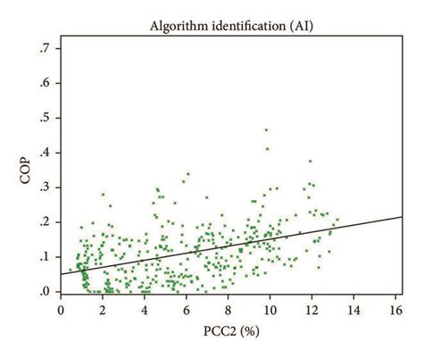 Plot Of Cop Fraction Versus The Mean Of Rhi Pcc1 And Pcc2 Values