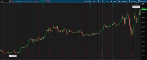 4 Best Futures Trading Strategies • Benzinga