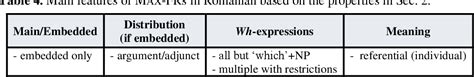 Table 4 From Investigating Clausal Wh Constructions In Romanian Semantic Scholar