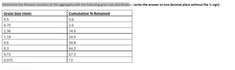 Solved Determine The Fineness Modulus Of The Aggregate With
