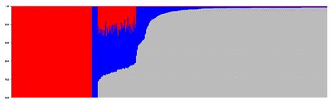 Figure S6 Identity By Descent IBD Across The Genome For The 1000
