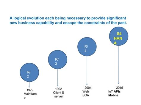 Evolution From Sap Ecc6 To Sap S 4hana Pptx Computer Software And Applications Computing