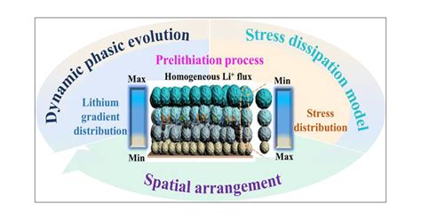 Unleashing The Potential Of High Capacity Anodes Through An Interfacial
