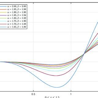 The graph displaying of u τ for 61 with ψ τ τ α β for τ Download Scientific