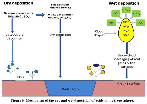 An Overview Of Atmospheric Reactive Nitrogen Research South Asian